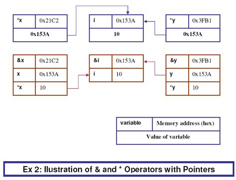 memory diagram c diagram for you