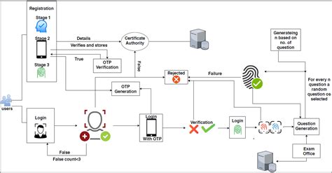 multi factor authentication scheme for online examination