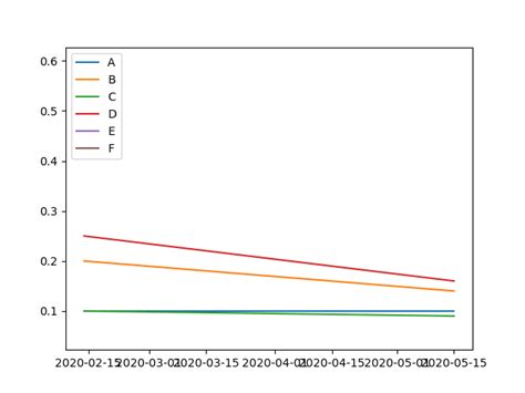 python plot a list of differently named tuples over time