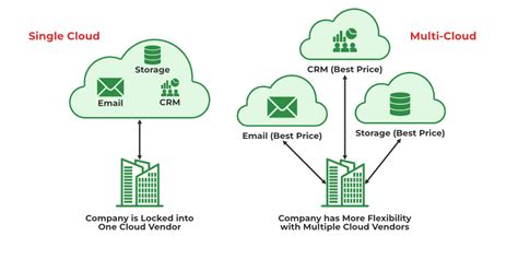 Vendor Lock In In Cloud Computing Geeksforgeeks