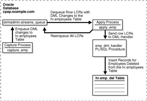 introduction to oracle streams