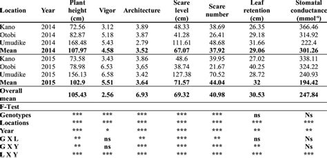 Analysis Of Variance On Agronomic And Drought Traits Across Years And