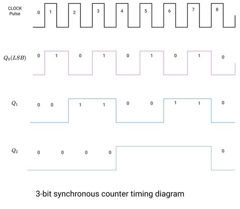 difference between synchronous and asynchronous counter hardwarebee
