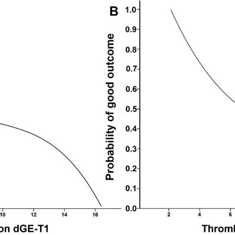 multivariate regression analysis of independent predictors for poor