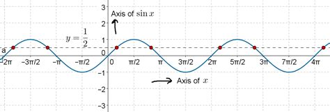 The Sine Function Trigonometry Examples And Solutions Cuemath