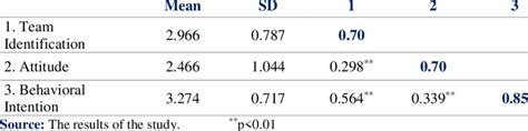 Mean Standard Division Correlation And Squared Ave Download