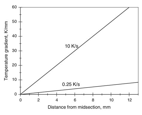 Temperature Gradient Evolution With The Distance From Midsection And