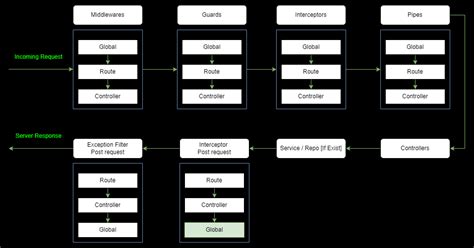 centralized error handling in nestjs javascript in plain english