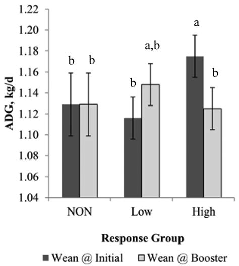 Least Squares Means Estimates For Response Level Non Low And High