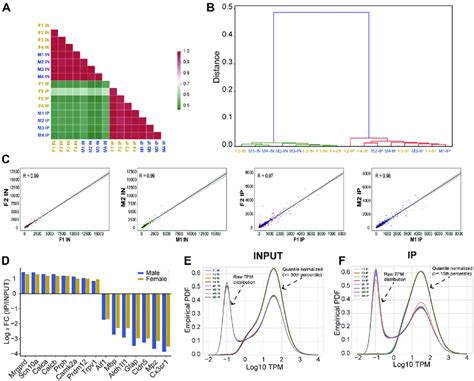 Nociceptor Trap Seq Quality Control A Hierarchical Clustering