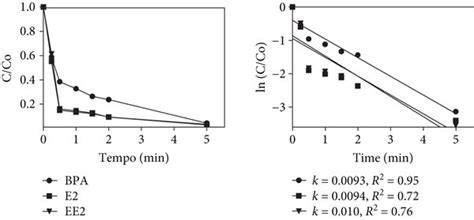 Edc Photodegradation And Respective Pseudo First Order Rate Constants