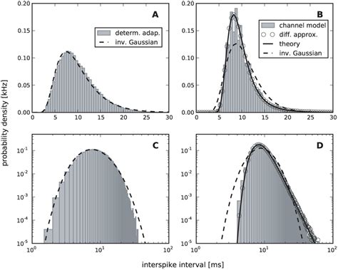 Comparison Of Isihs For Deterministic Vs Stochastic Adaptation A And