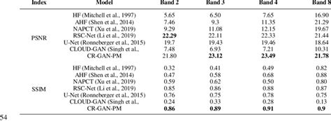 Corresponding Psnr And Ssim Values Of Example In Figure 9 Urban Areas