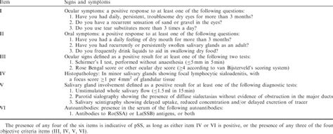 Revised Classification Criteria For Pss [19] Download Table