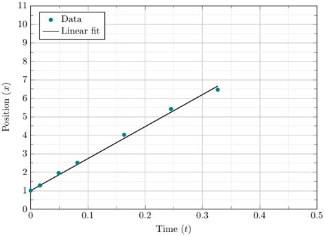 pgfplots tikz pgf linear regression start from specific points
