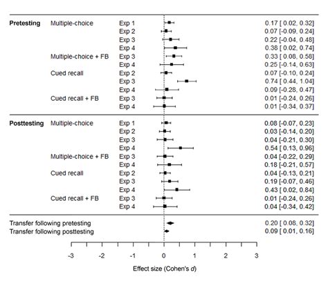 Forest Plot Of Effect Sizes Cohens D With 95 Confidence Intervals