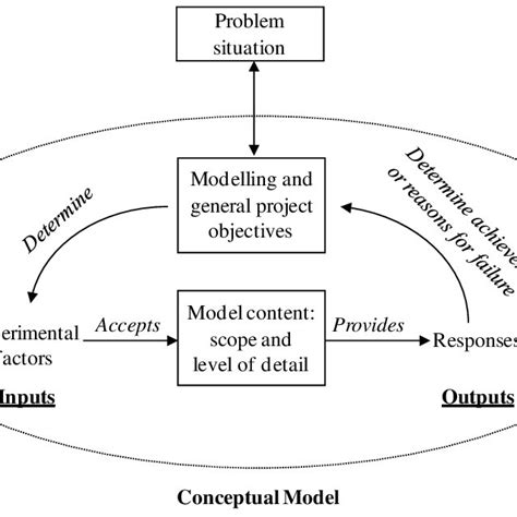 Pdf A Tutorial On Conceptual Modeling For Simulation