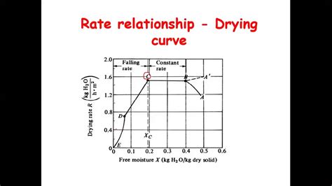 To Construct Drying Curve For Calcium Carbonate And Starch Youtube