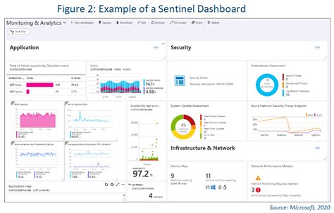 azure sentinel cisco dashboard