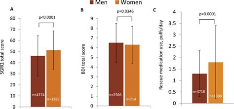 Figure Baseline Patient Reported Characteristics By Sex A Sgrq