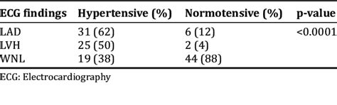 Comparison Of Ecg Findings Between Two Groups Download Scientific Diagram