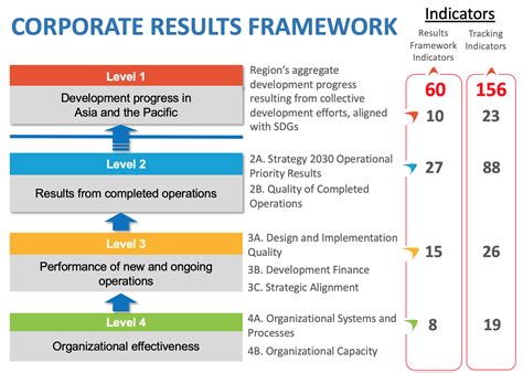 Adb Results Framework Asian Development Bank