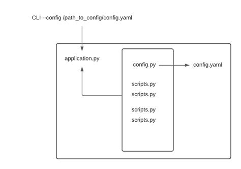 command line interface python project structure with cli and config