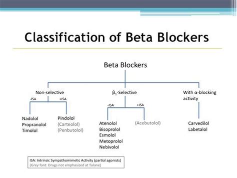 Classification Of Beta Blockers Medizzy