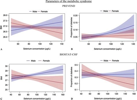 Interaction Of Sex And Selenium With Signs Of The Metabolic Syndrome