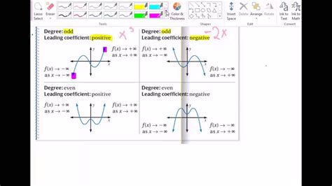 5 2 End Behavior Of Polynomial Functions Youtube