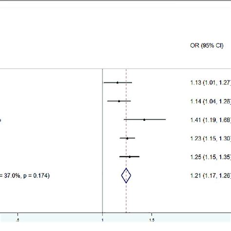 Meta Analysis Using A Fixed Effects Model For The Association Between