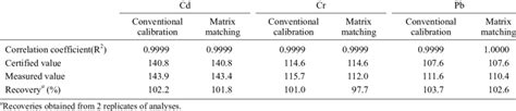 Correlation Coefficients R 2 Of Both Calibration Graphs And Measured