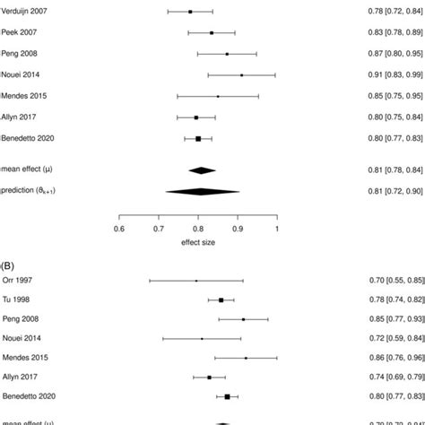 forest plot for in‐hospital mortality across model type panel a