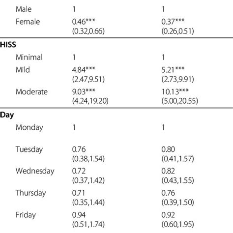 logistic regression analysis of variables possibly associated with