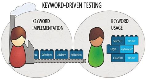 keyword driven testing also known as table driven testing or action