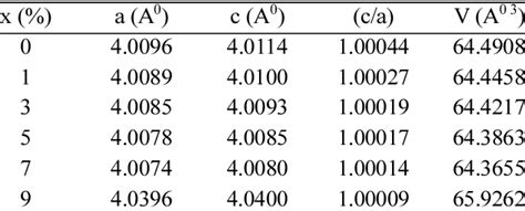 Lattice Parameters Tetragonality And Unit Cell Volume V Of Bcytx