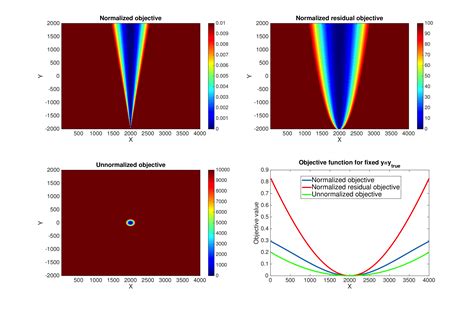 Data Normalization Strategies For Full Waveform Inversion