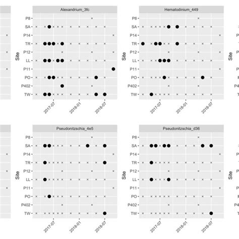 Spatial And Temporal Distribution Of Eight Focal Algal Lineages