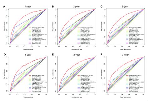 Comparison Of Predictive Accuracy Between The Nomogram And Single