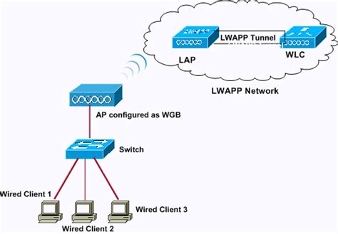 workgroup bridges in a cisco unified wireless network configuration