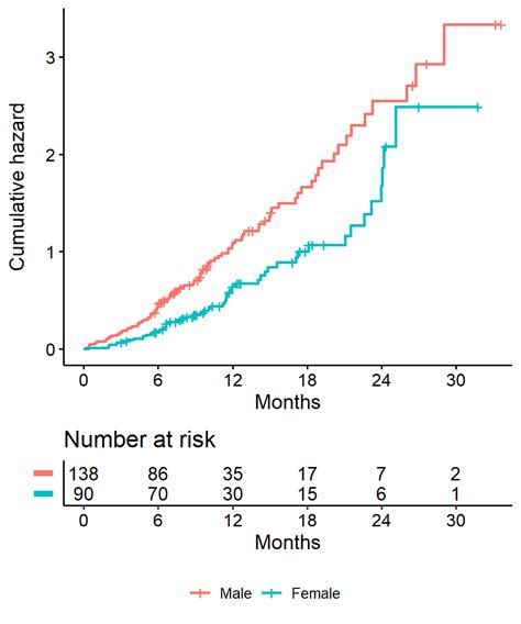 Survival Analysis In R