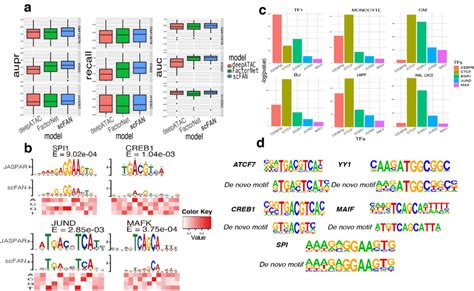 validation on tf predictions scfan can predict both bulk