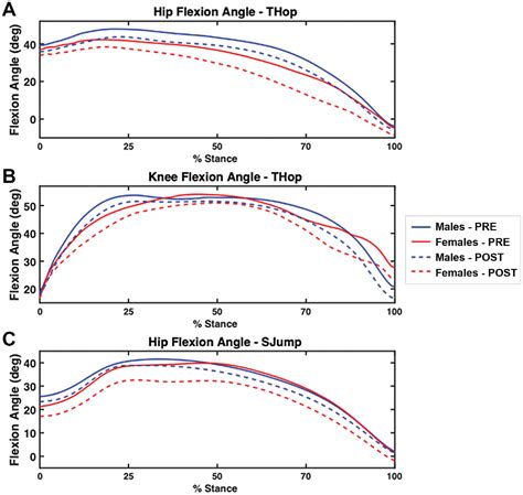 Sex Based Differences In Lower Extremity Kinematics During Dynamic Jump