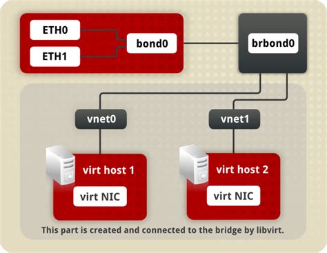 11 2 6 network bridge red hat enterprise linux 6 red hat customer portal
