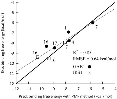 The Correlation Between The Predicted Binding Free Energies Pmf