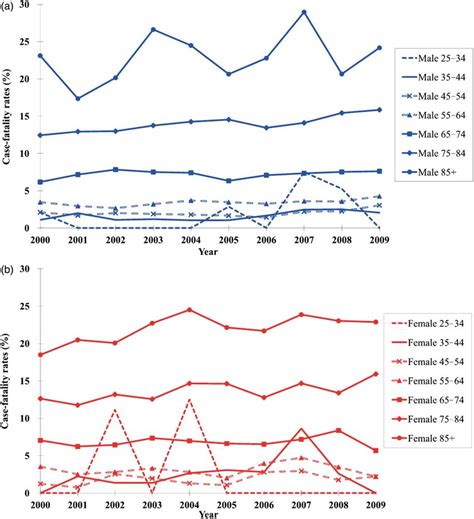 A And B Age Sex Specific Long Term Ischaemic Heart Disease Ihd Case