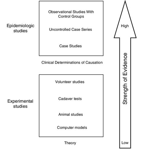 Hierarchical Depiction Of Evidence Strength For Causal Determinations