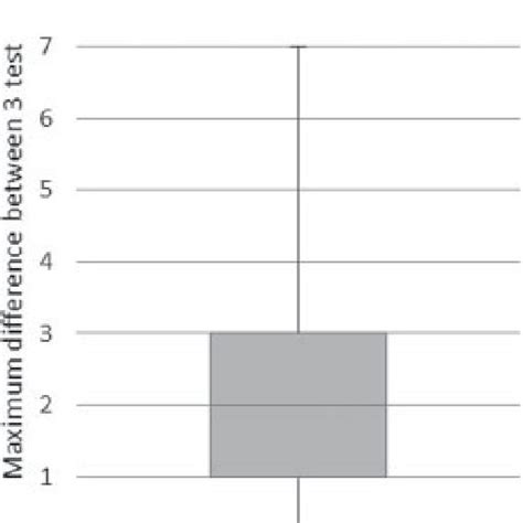 box and whisker plot showing median interquartile range minimum and