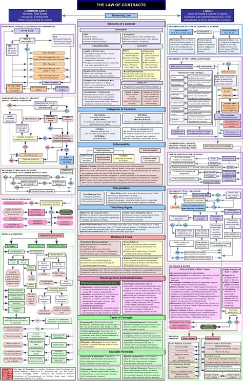 contracts flowchart … sekolah hukum belajar hukum