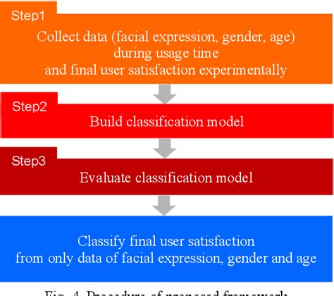Figure 4 From Classification Of User Satisfaction Using Facial